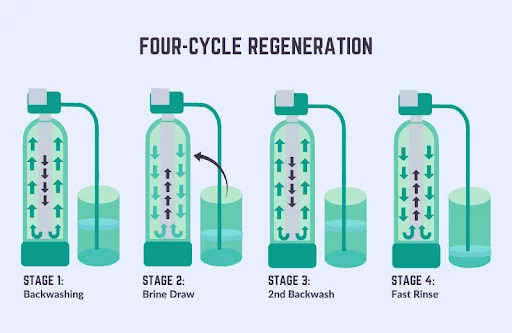 Can I Use Water While a Water Softener is Regenerating?
