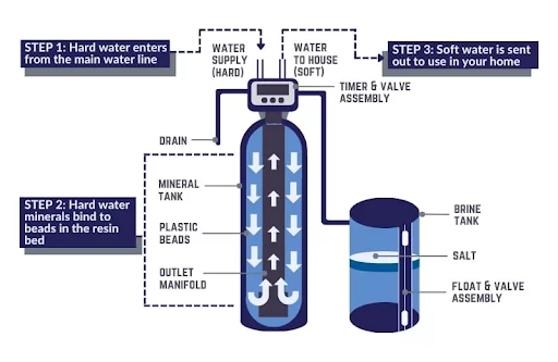 Can I Use Water While a Water Softener is Regenerating?